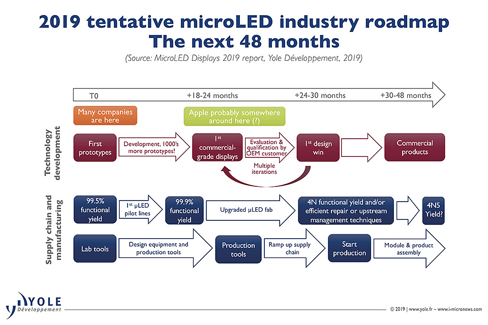 Yole Releases Report on MicroLEDs: Satus and Reality Check — LED professional - LED Lighting ...